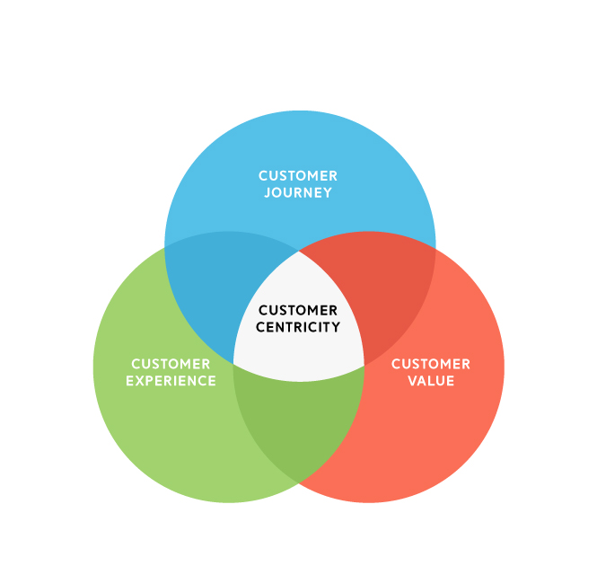 Customer Centricity As The Sweet Spot Of Customer Success Customer Centricity As The Sweet Spot Of Customer Success